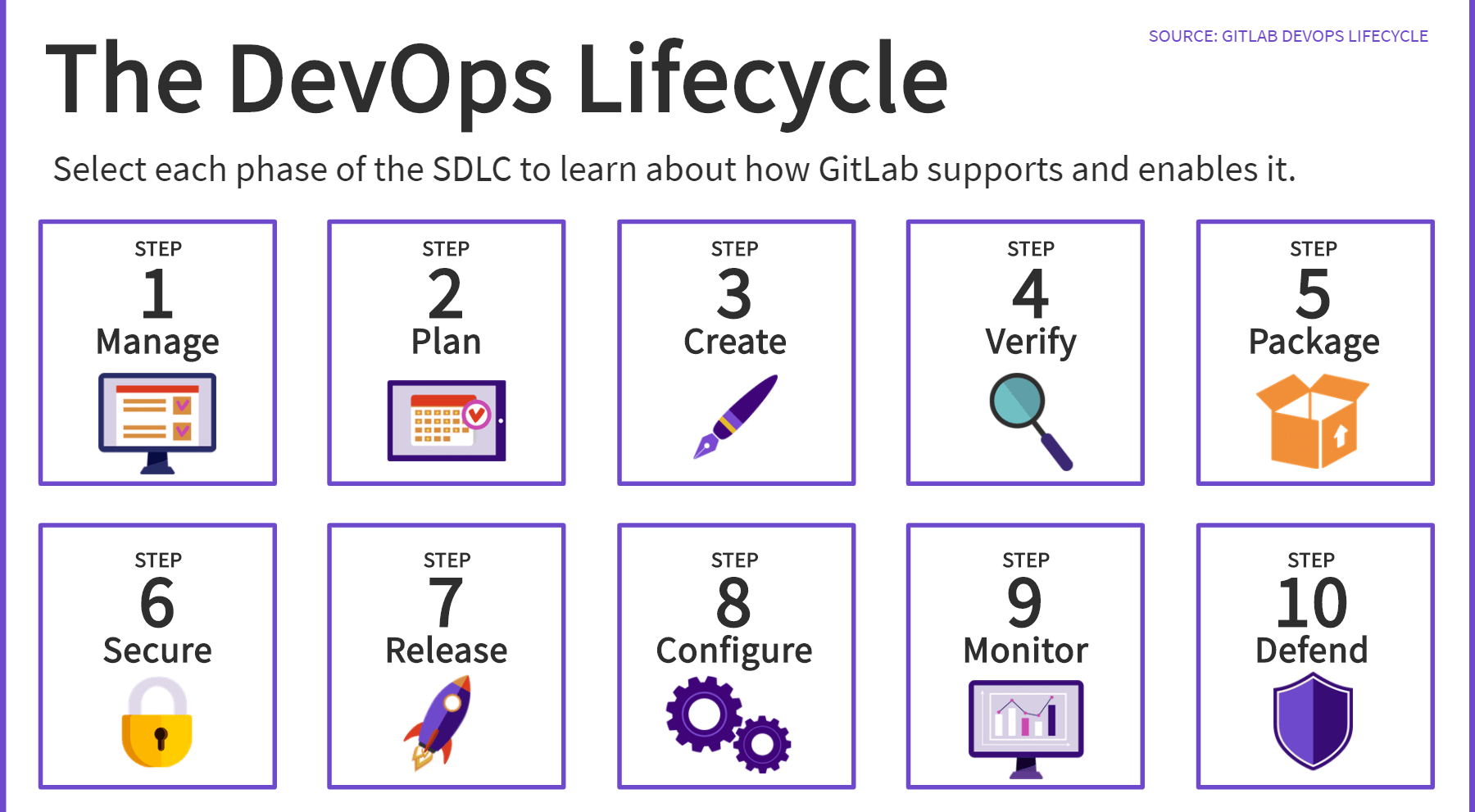 GitLab eLearning Modules